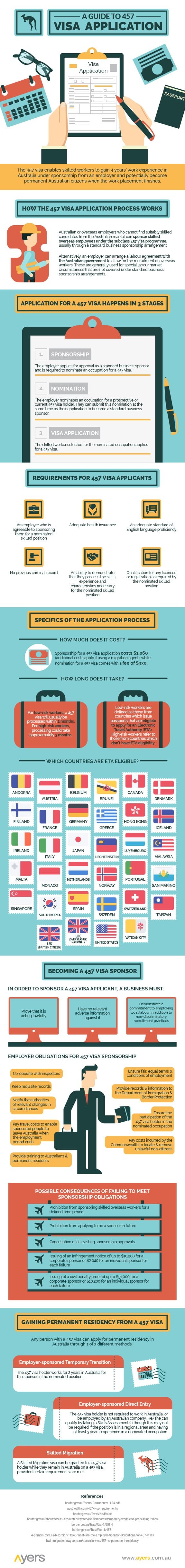 A Guide to 457 Visa Application – Australia | WWITW